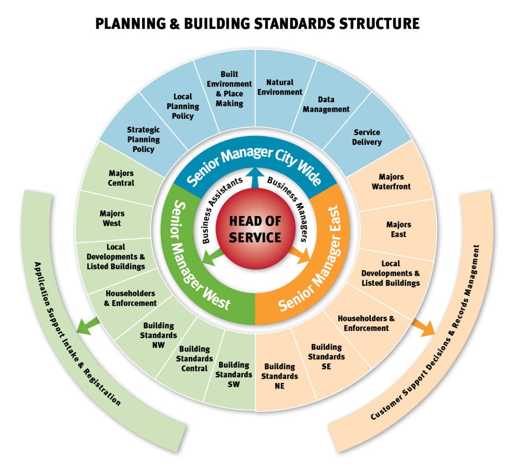 Planning and Building Standards structure – Planning Edinburgh